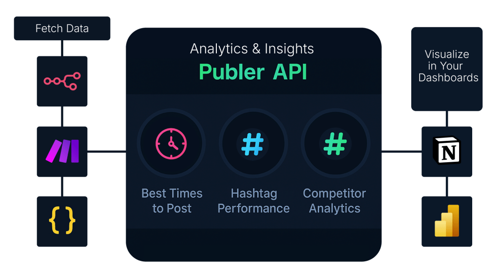 Publer API: Build Social Media Automation Workflows