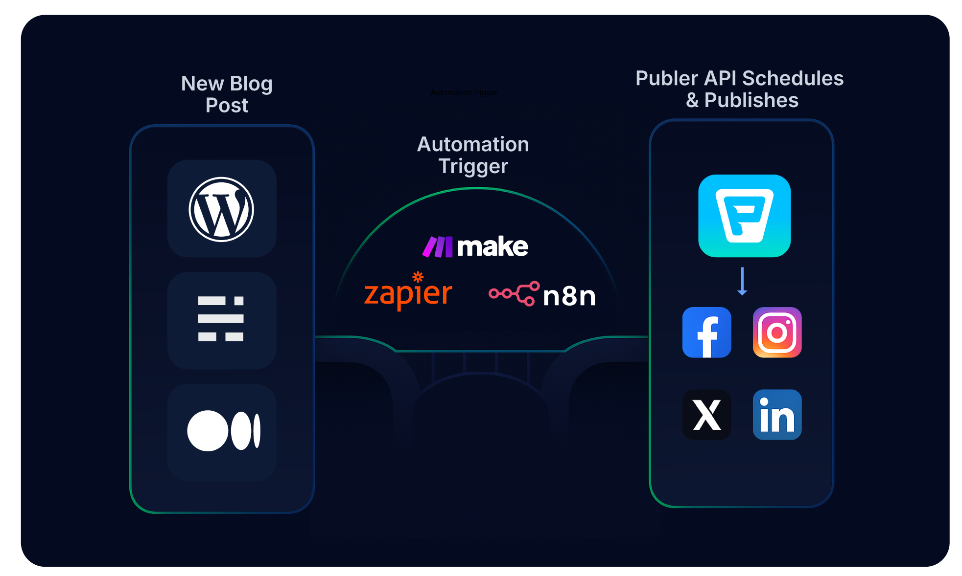 Publer API: Build Social Media Automation Workflows
